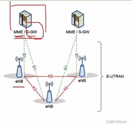 LTE--整体框架、接入网_lte接入网功能-CSDN博客