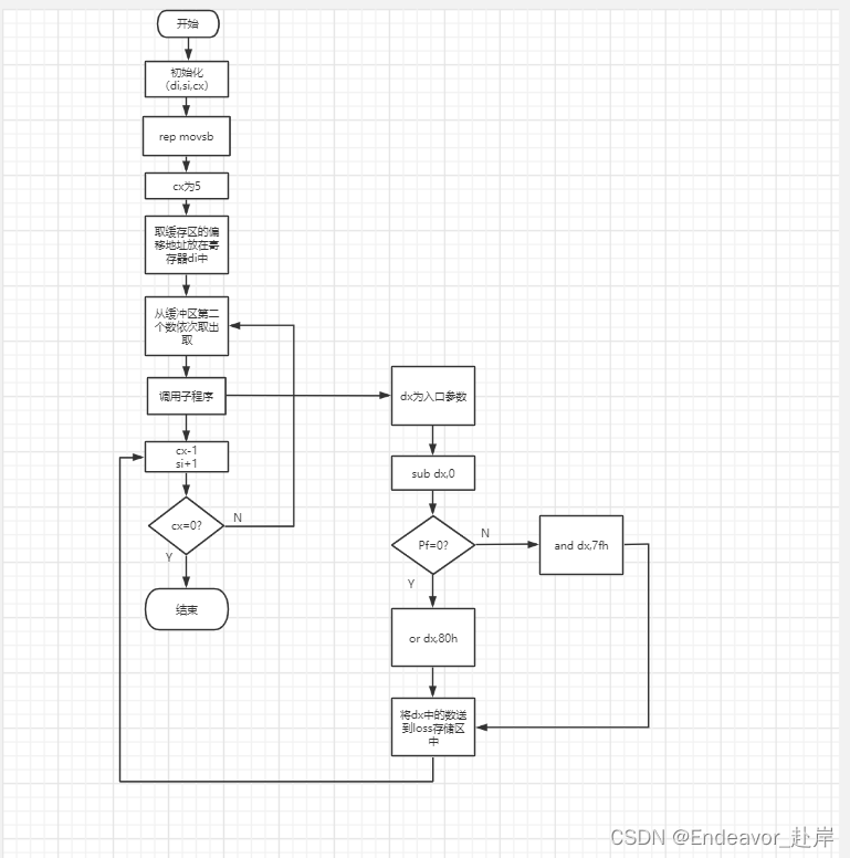 微机原理与接口技术，emu8086，循环结构程序设计、字符串操作程序设计、子程序设计与调用程序设计案例与作业emu8086写一个程序它先