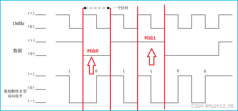 1553B总线使用介绍(一)-CSDN博客