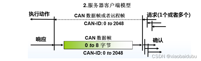 CANopen基础-PDO和SDO-CSDN博客
