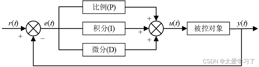 Fpga数字信号处理之：pid调节算法的实现fpga数字信号处理pid调节算法的实现 Csdn博客