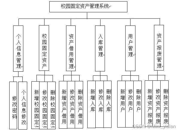 基于springbootvue的高校固定资产管理系统（源码文档包运行）固定资产管理系统 源码 Csdn博客 