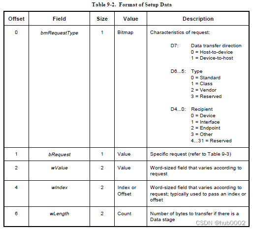 USB -- 初识USB协议（一）_usb pid type-CSDN博客