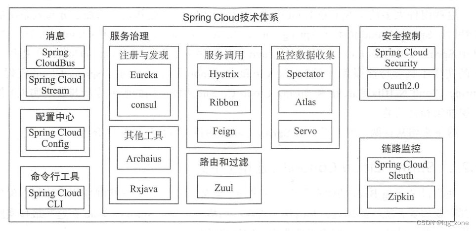 19 张图概览 Spring Cloud_springcloud 教务管理系统项目的框架图-CSDN博客