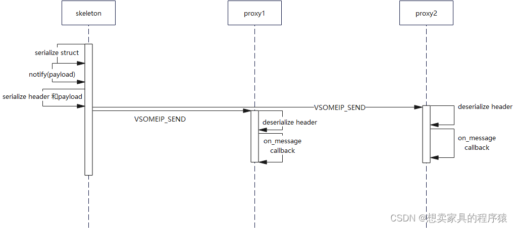 vsomeip片内源码分析-CSDN博客