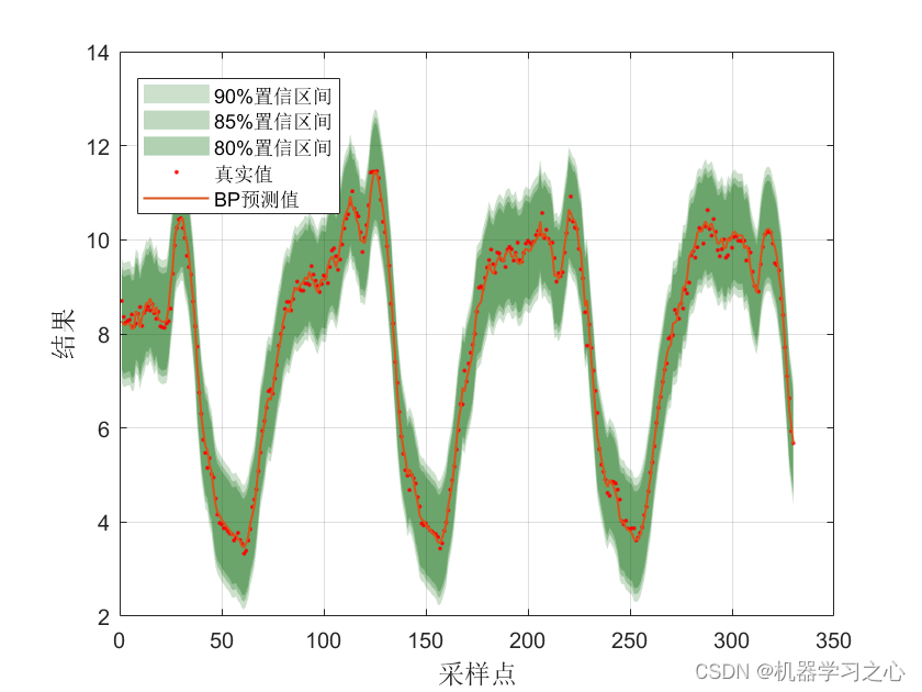 区间预测 Matlab实现bp Kde神经网络核密度估计多置信区间多变量回归区间预测 Csdn博客