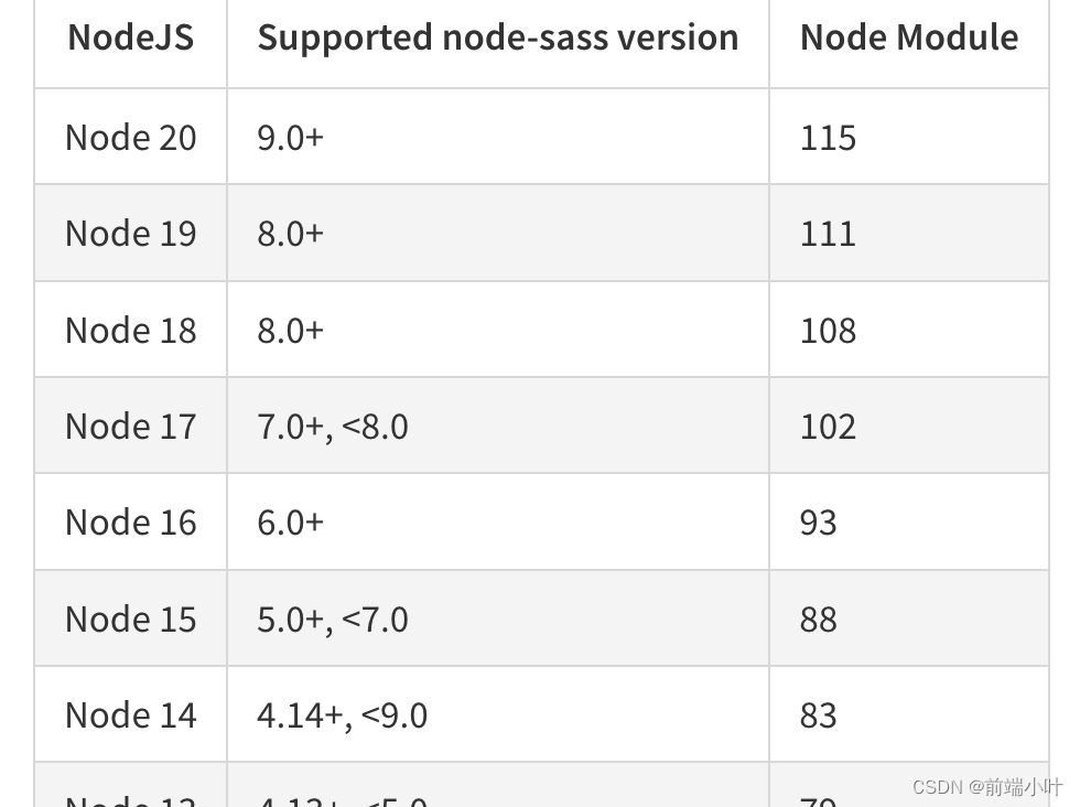 node版本升级，项目如果适配，并更新依赖_node 升级-CSDN博客