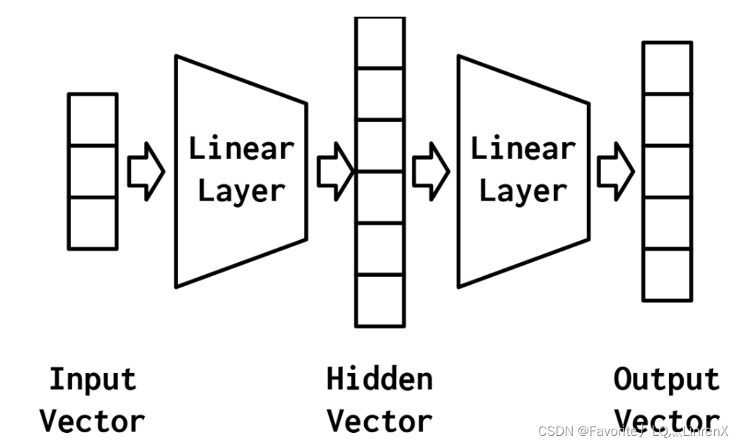 多层感知机MLP和卷积神经网络CNN实现姓氏分类到原国籍-CSDN博客