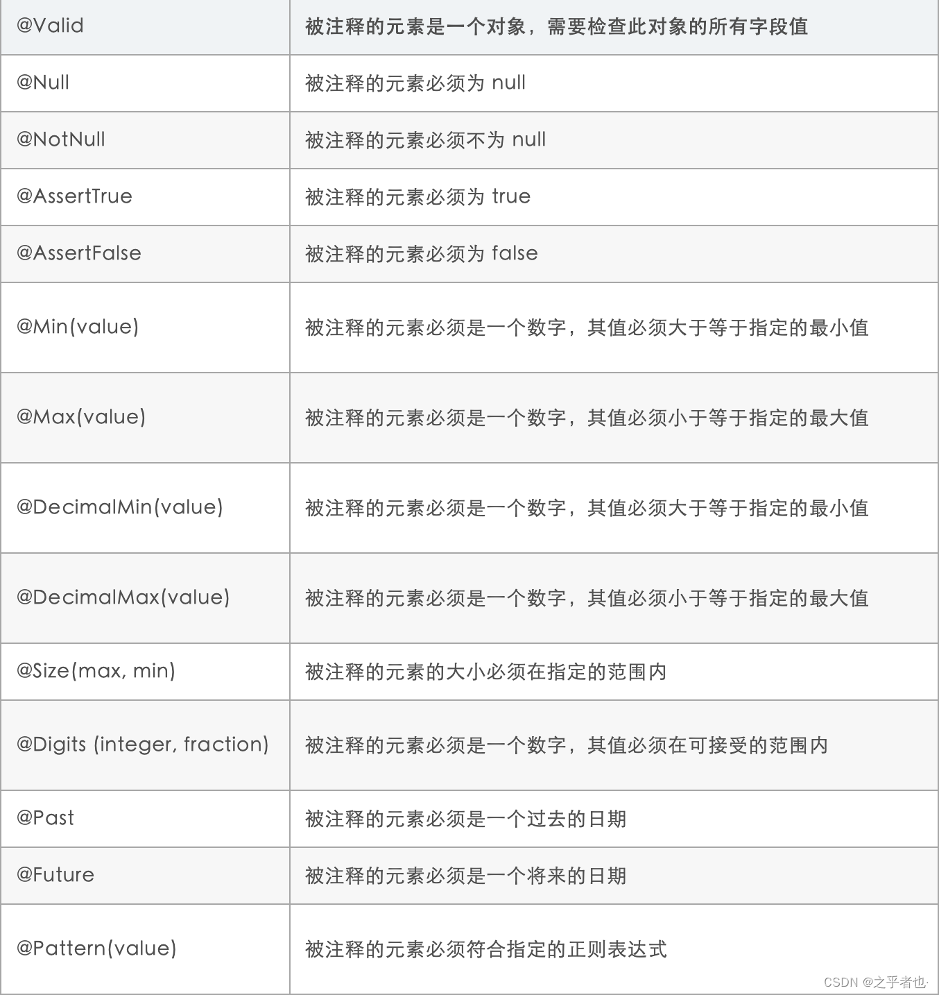 Java面试题分享三百九十：优雅的springboot参数校验（一）java Validator 可以查数据库吗 Csdn博客