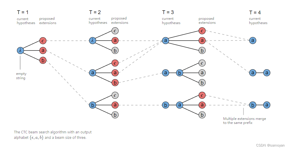 大模型推理常见采样策略总结：贪心解码， Beam Search, Top-k, Top-p, Temperature等_大模型采样策略-CSDN博客