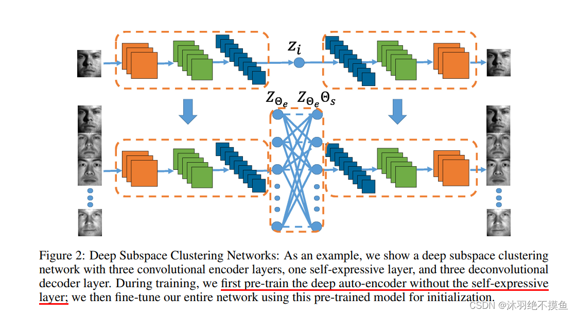 【文献阅读笔记】Deep Subspace Clustering Networks-CSDN博客