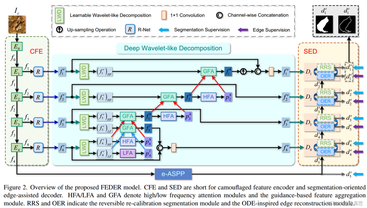伪装目标检测论文阅读之：《FEDER：Camouflaged Object Detection with Feature Decomposition and Edge ...