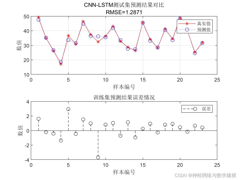 MFO-CNN-LSTM多输入回归预测|飞蛾扑火算法优化的卷积-长短期神经网络|Matlab-CSDN博客