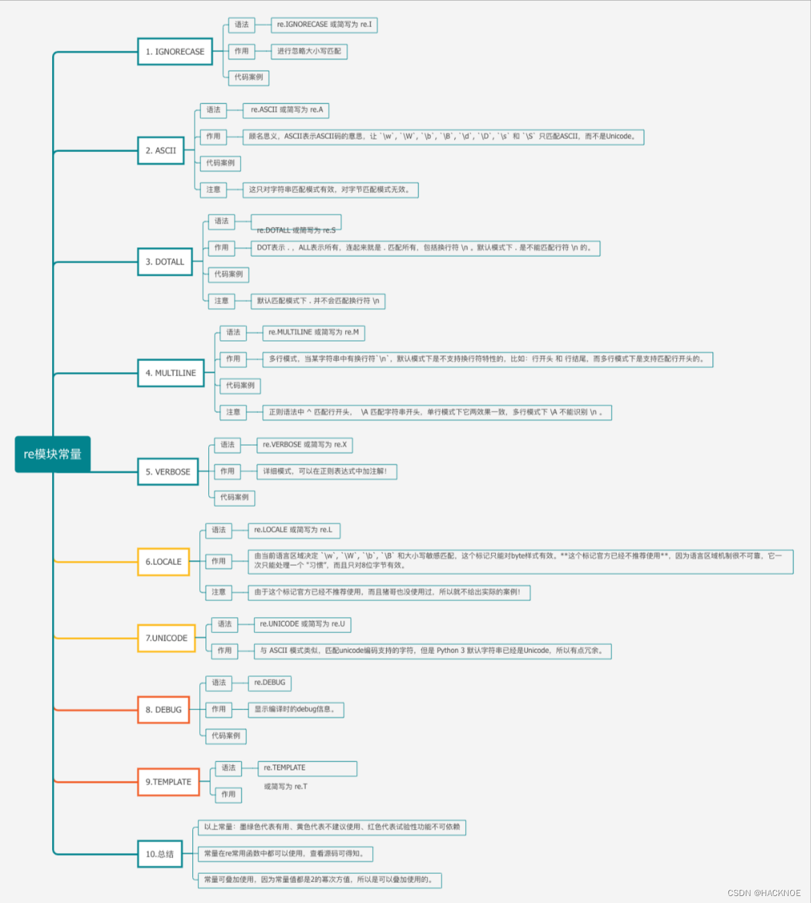 Python从入门到精通（八）： Python正则表达式python全系列教程 Csdn专栏
