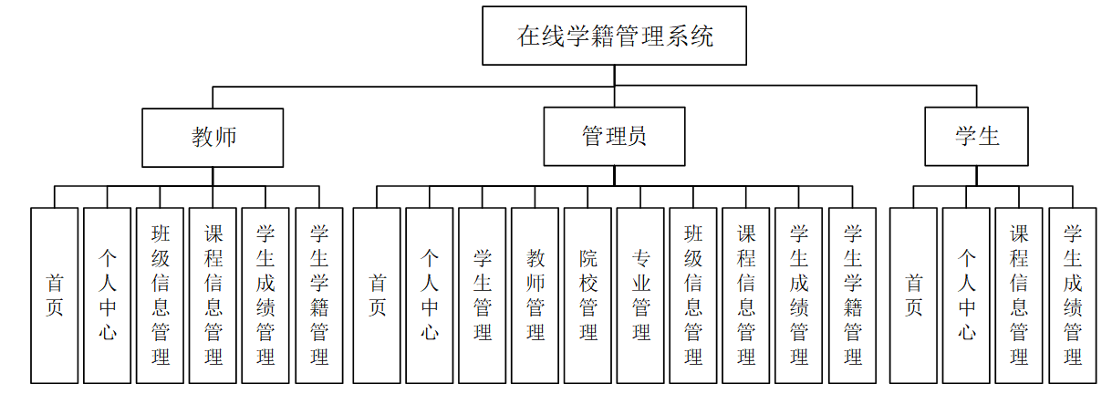 基于javaspringbootvue在线学籍管理系统设计和实现学籍管理系统软件总体设计 Csdn博客