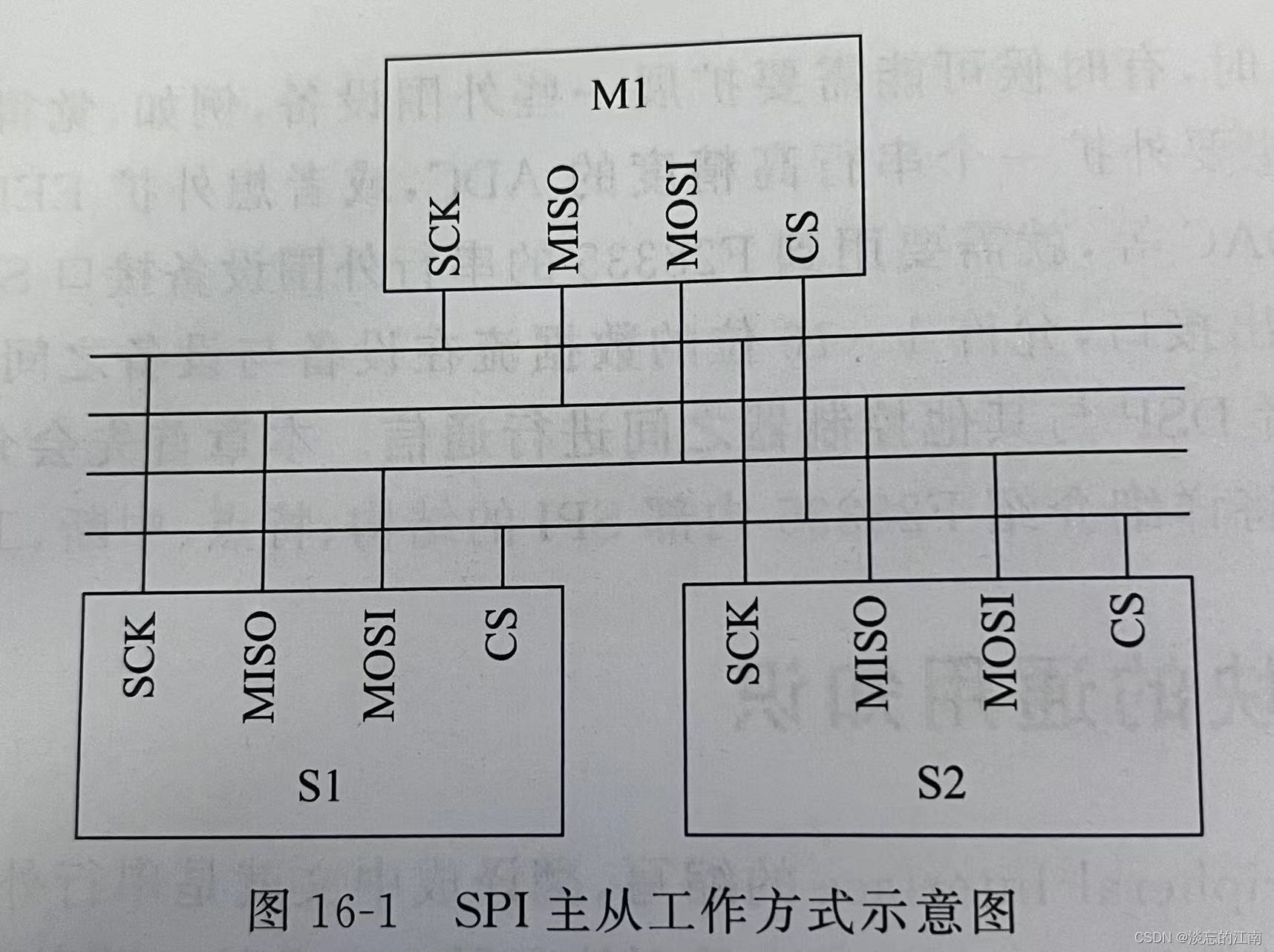 【F28335】第16章 串行外设接口SPI_spi fifo模式-CSDN博客
