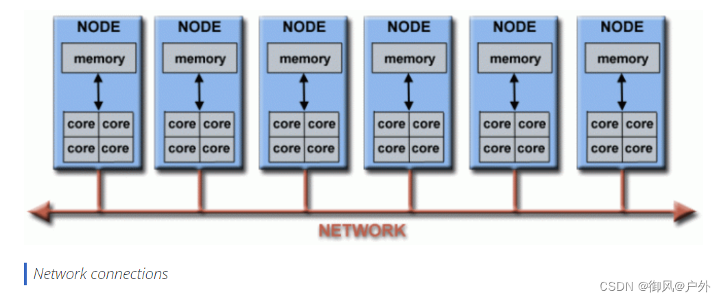 Parallel Computing 并行计算相关学习_考虑在spmd(单程序多数据流)模式的n台相同linux服务器组成的集群上并行执行一个使-CSDN博客