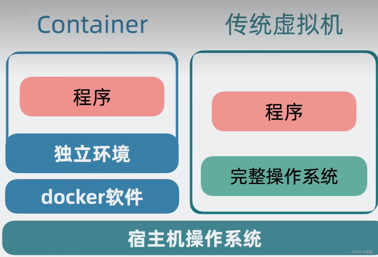 Docker容器与虚拟机的区别 Docker容器和虚拟机的区别 Csdn博客