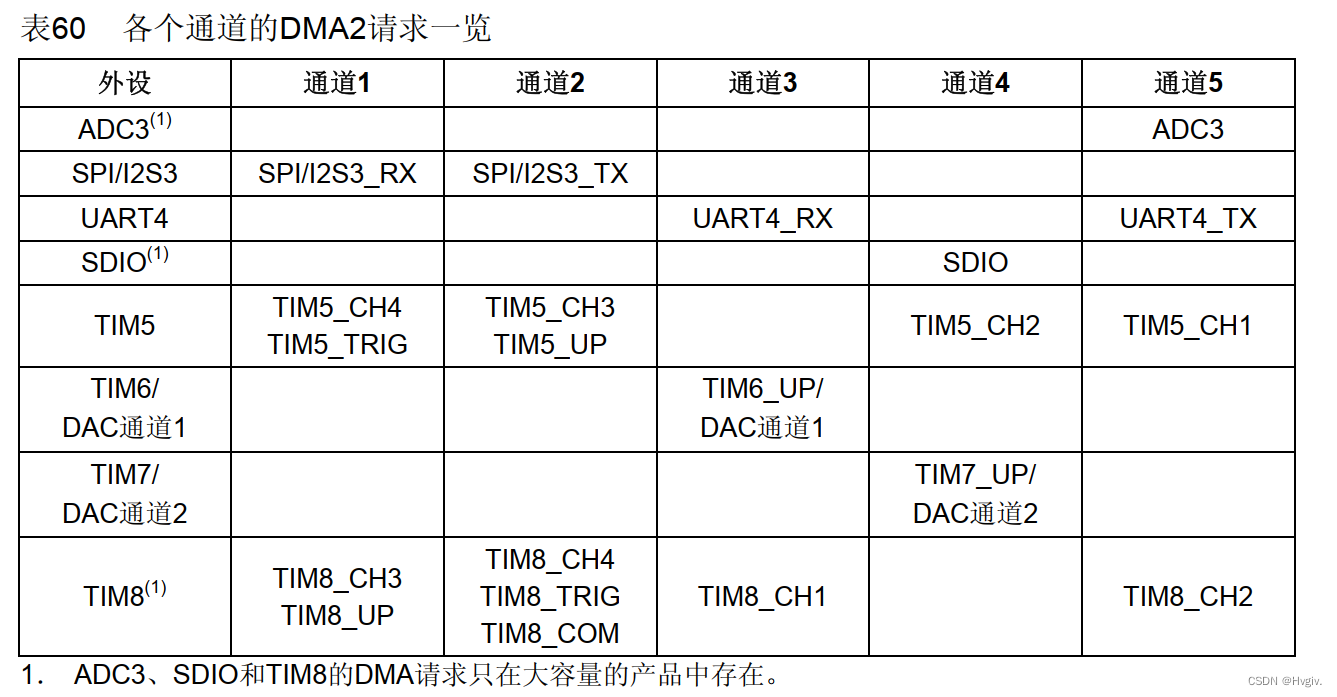 STM32--DMA详解_stm32 dma-CSDN博客