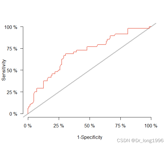 7.评价预测模型——ROC曲线_roc曲线下面积多少才有预测价值-CSDN博客