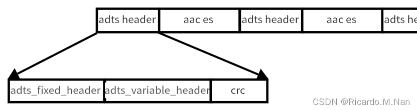详解AAC-ADTS，并实现aac封装到rtp数据包，进行rtsp传输_rtp打包aac ld-CSDN博客