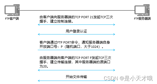 网络服务 Ftpftp主动模式随机端口范围 Csdn博客 