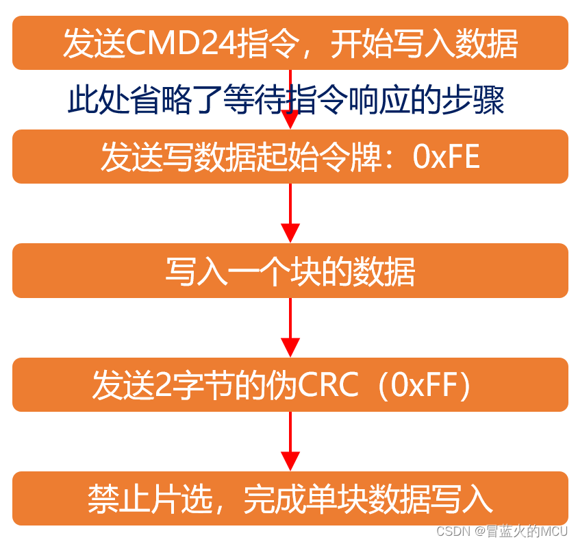 STM32CubeMX+STM32F407在SPI模式下驱动读写SD卡_基于stm32f407的sd卡驱动-CSDN博客