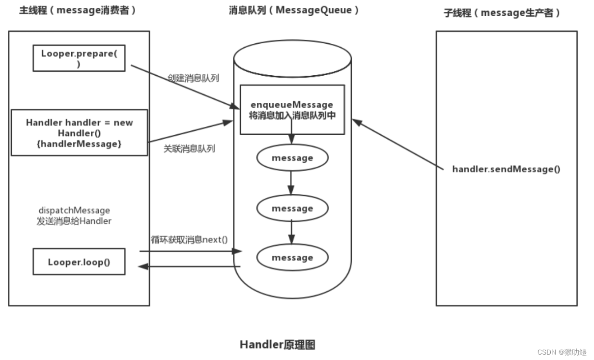 Handler实现原理_handler的实现原理-CSDN博客