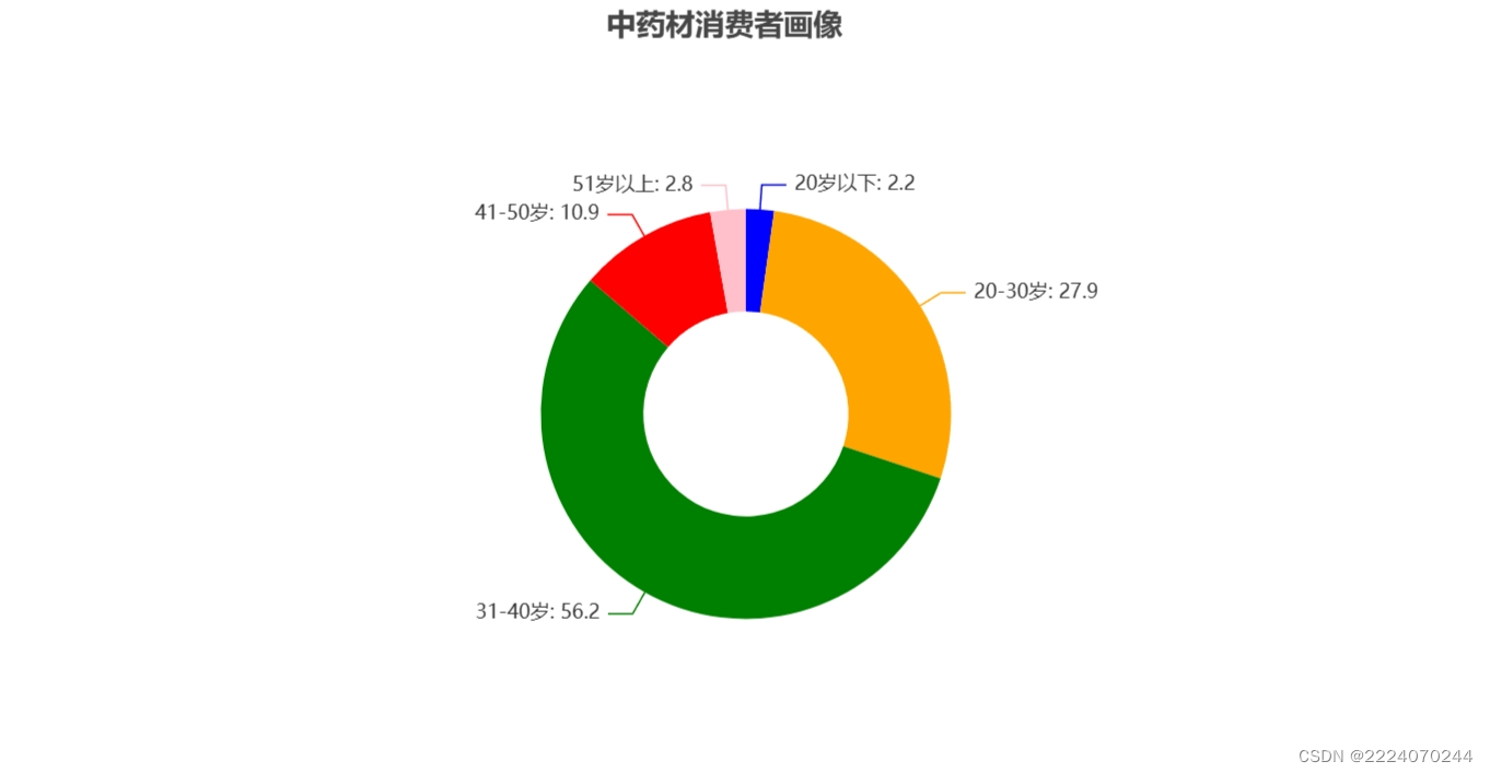 Pyecharts绘制图表简述pyecharts中图表绘制的步骤 Csdn博客 
