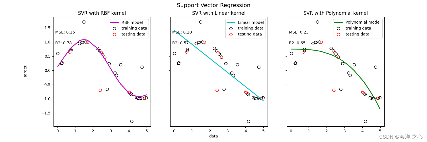 sklearn实现SVR回归(支持向量机)_sklearn svr-CSDN博客