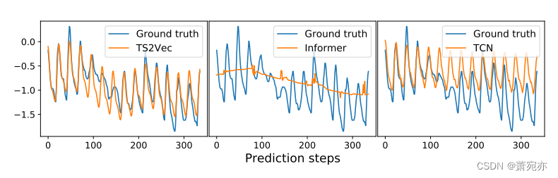 TS2Vec: Towards Universal Representation of Time Series-CSDN博客