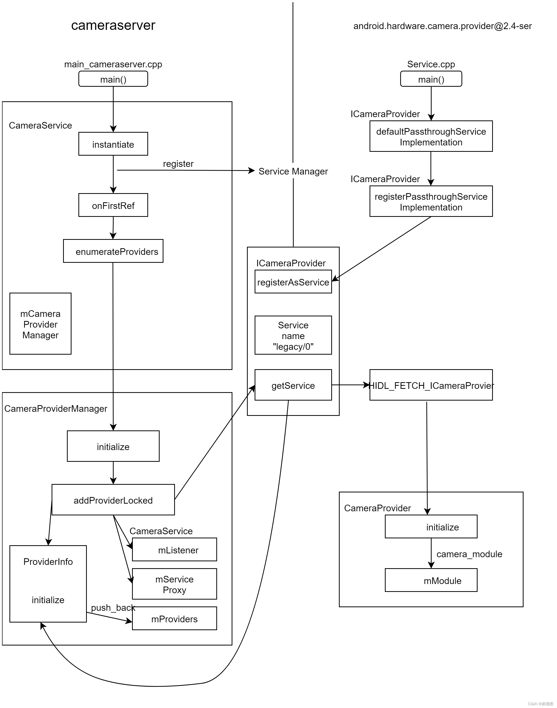 Android : Camera2 Framework Hal框架分析 干货满满_android camera2-CSDN博客