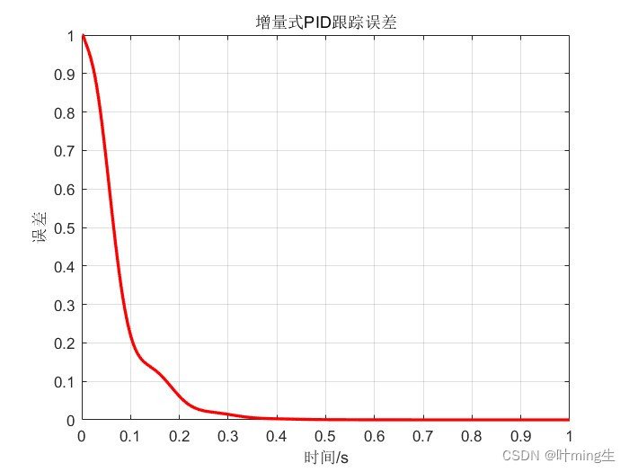 PID控制系统仿真_加热炉模糊pid控制器仿真-CSDN博客