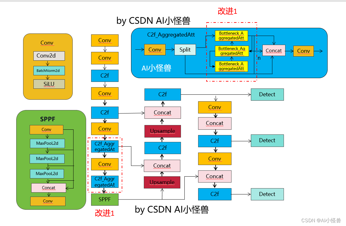 YOLOv8独家改进：注意力机制改进 | 聚合注意力增强版AggregatedAttention，效果秒杀CBAM等经典注意力| CVPR2024 TransXNet_yolov8注意力机制 ...