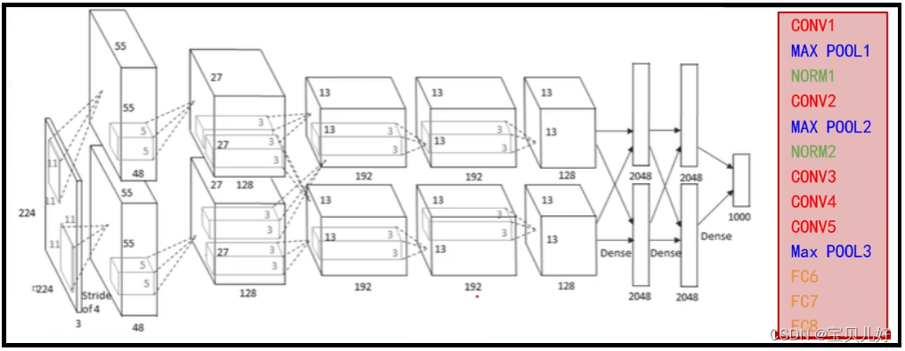 【深度视觉】第八章：复现经典架构：LeNet5、AlexNet、VGGNet、NiN_nin代码复现-CSDN博客