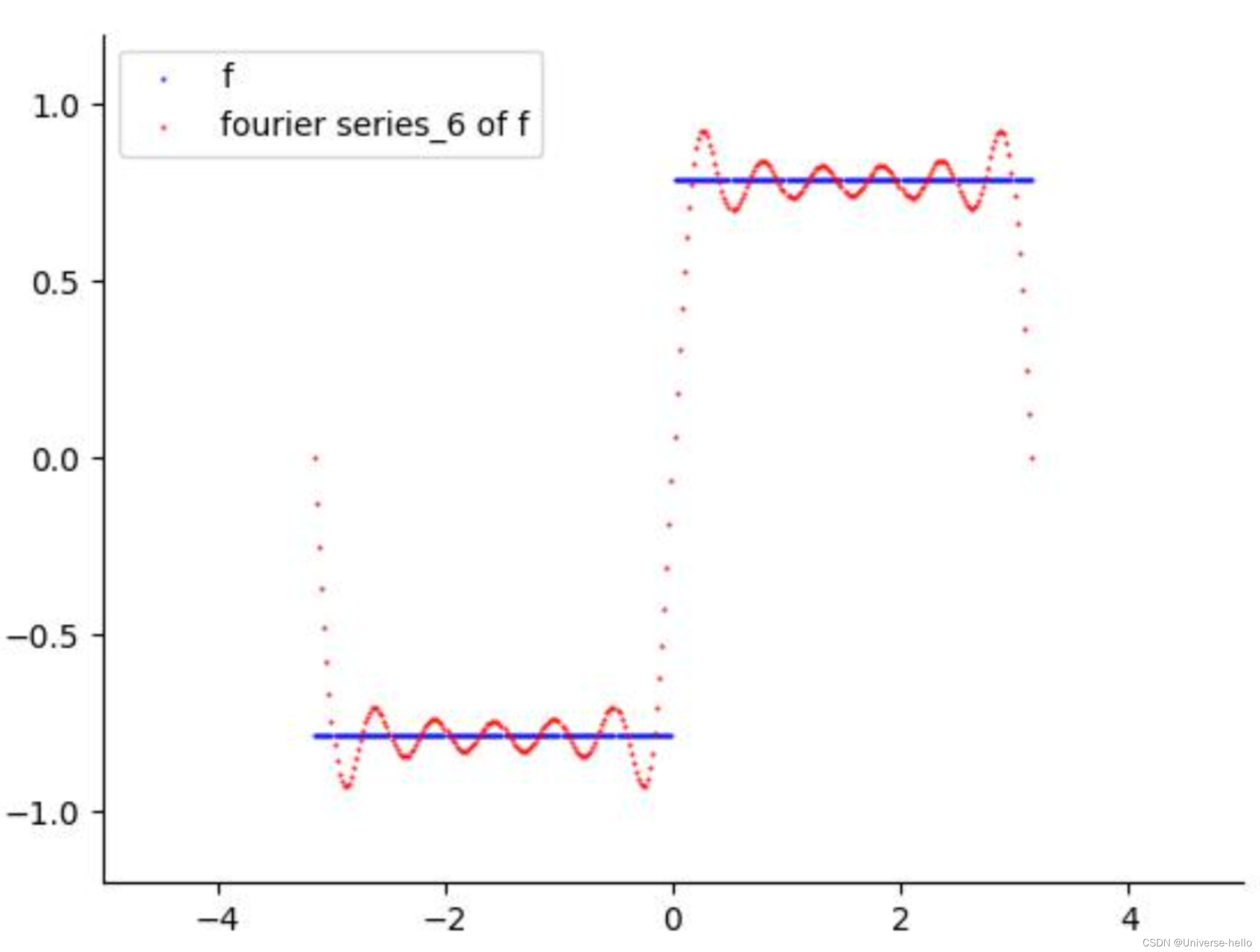 傅立叶(Fourier)级数-实数形式-方波-CSDN博客