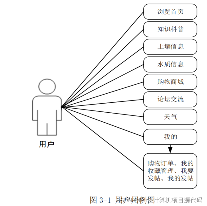 Springboot Vue前后端分离基于spring Boot的智慧农业小程序的设计与实现基于vuespringboot前后端分离的智慧农业管理 Csdn博客 5068