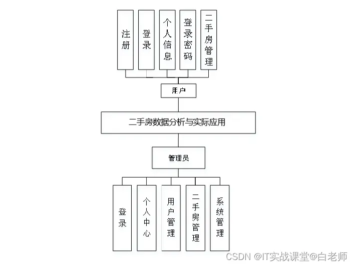 基于python的二手房数据分析与实际应用 爬虫python Vue 二手房 Csdn博客