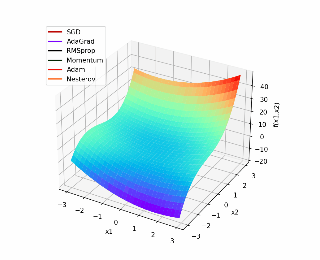 NNDL 作业13 优化算法3D可视化-CSDN博客