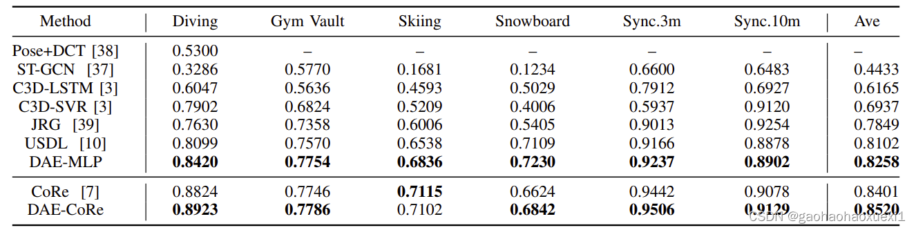 论文分享：Auto-Encoding Score Distribution Regression for Action Quality Assessment_动作质量评估aqa-CSDN博客