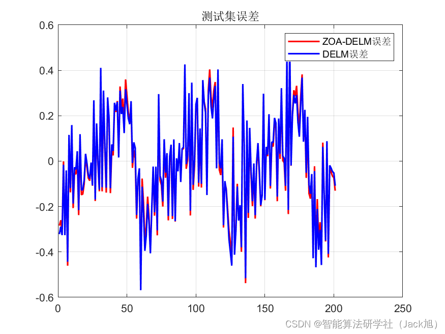 斑马算法改进的深度极限学习机DELM的回归预测_斑马算法有改进-CSDN博客
