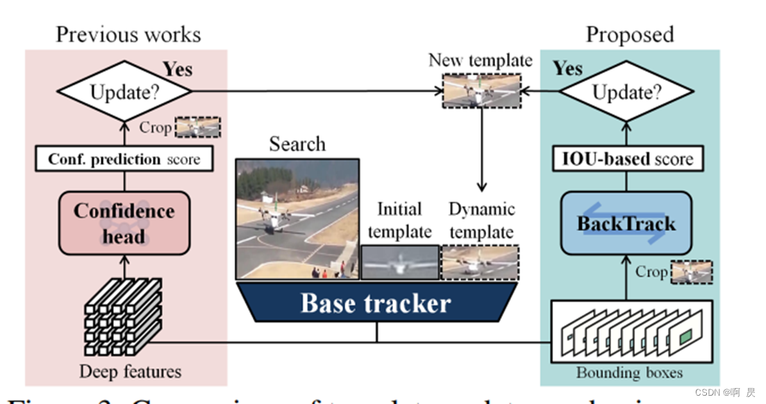 BackTrack论文阅读分享（单目标跟踪）_track 模板更新-CSDN博客