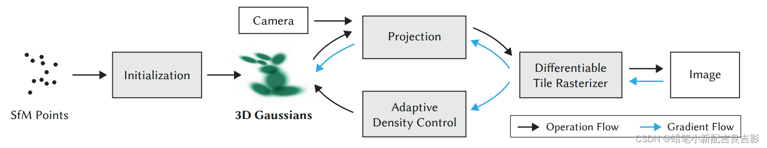 3DGS学习（一）—— 基本流程_3dgs论文 流程介绍-CSDN博客