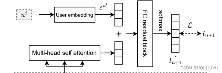论文笔记：Context-aware multi-head self-attentional neural network model fornext location prediction ...