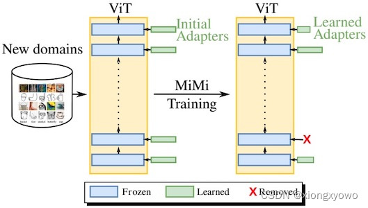 视觉参数高效微调(Visual Parameter Efficient Tuning)部分论文汇总_adaptershadow-CSDN博客