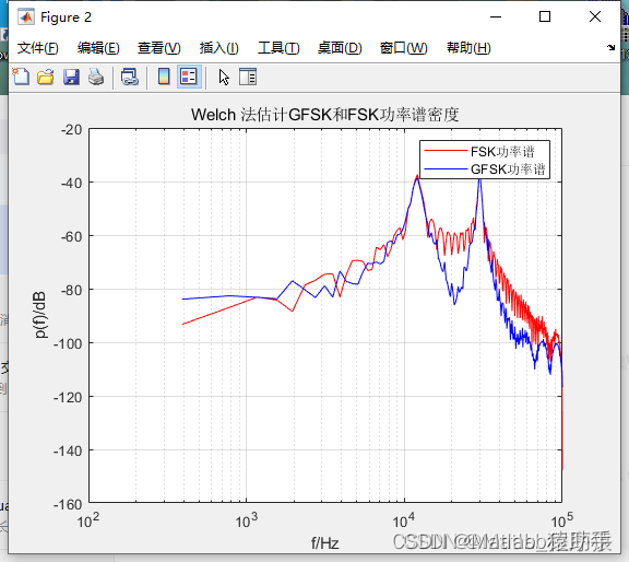 【MATLAB源码-第120期】基于matlab的GFSK系统调制解调仿真，输出各个节点的波形以及功率谱。-CSDN博客
