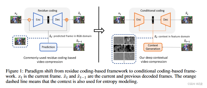 《Deep Contextual Video Compression》论文阅读-CSDN博客