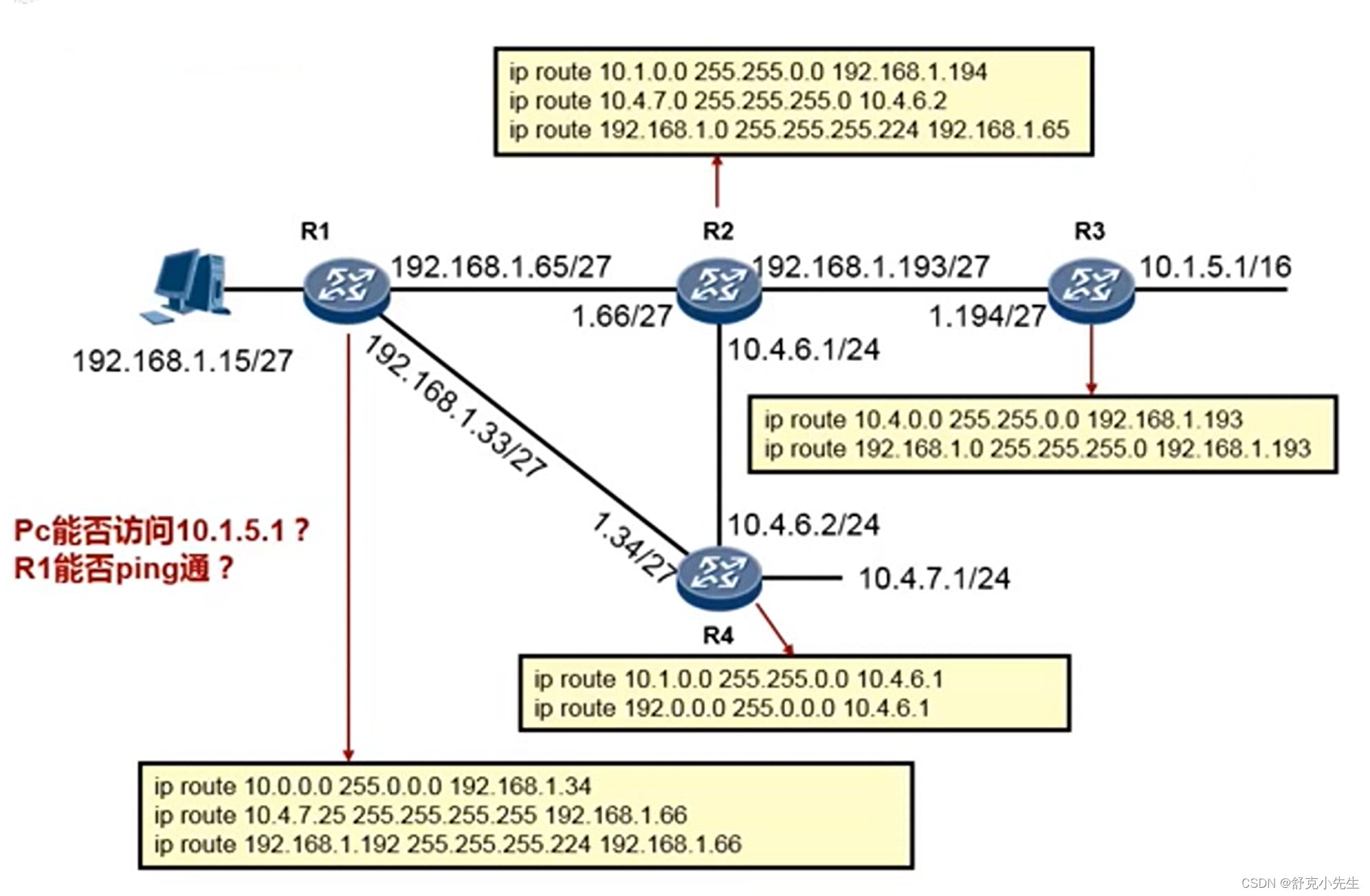 10 路由基础 - IP路由选择原理（下）_pc能否ping通10.1.5.1-CSDN博客