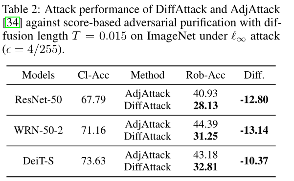 DiffAttack:一种专门针对diffusion净化噪声的自适应攻击方法_diffattack: evasion attacks against diffusion-base-CSDN博客