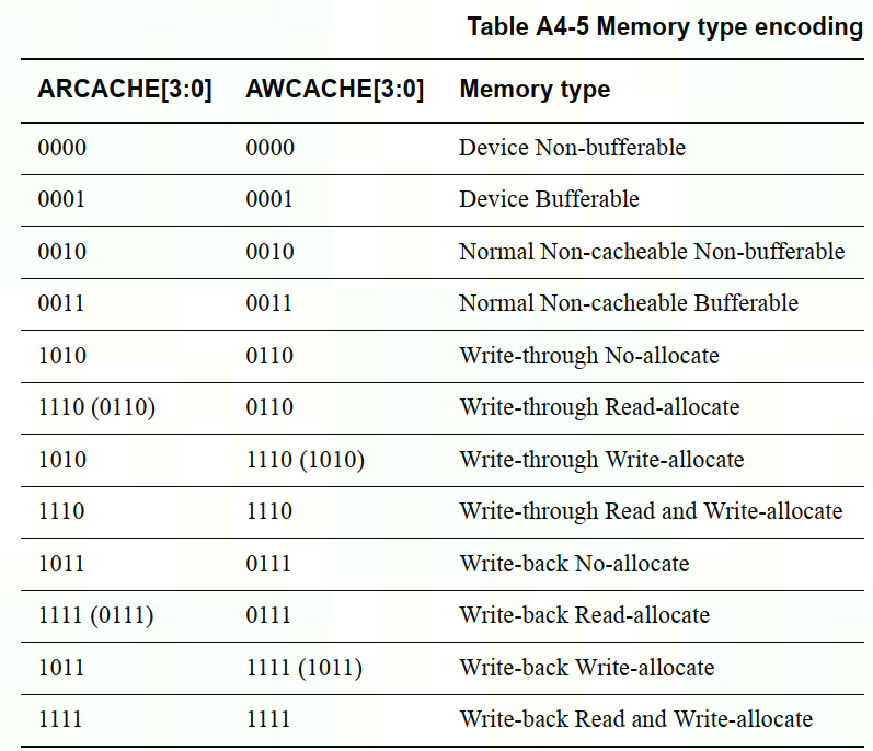 AXI高级信号使用说明_axi cacheable-CSDN博客